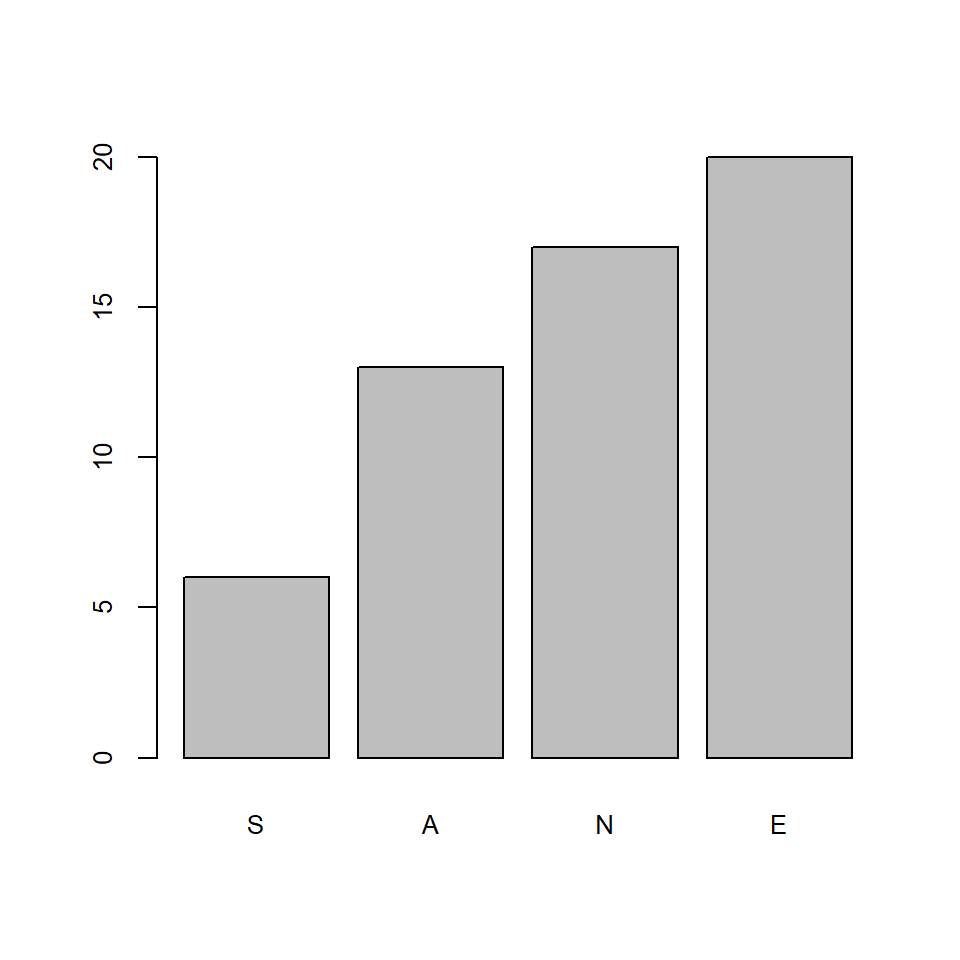 Lección 11 Descripción de datos ordinales | AprendeR: Parte I